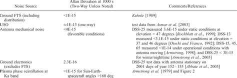 Representative Noise Sources And The Corresponding Allan Deviation A