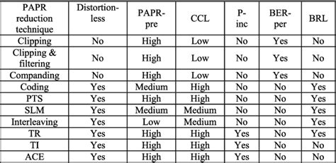 table 1 from a review of partial transmit sequence for papr reduction