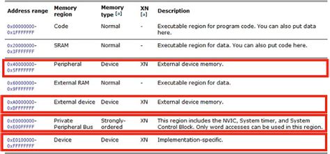 Avoid Hard Faults In ARM Cortex M Based SoCs EE Times India