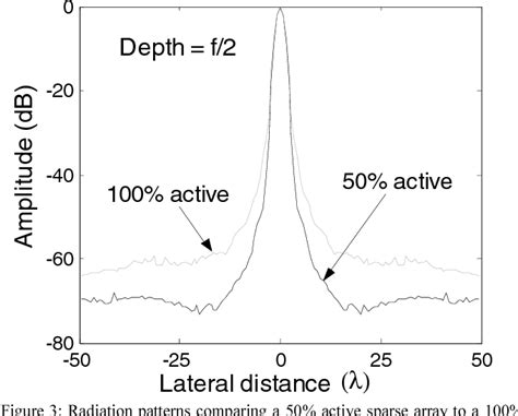 Figure 1 From Design Of Sparse Annular Arrays For High Frequency