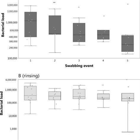 Diagrams Showing Bacterial Load Number Of 16s Rdna Copies Per Skin Download Scientific Diagram