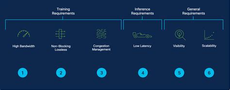 Unlock The Potential Of Aiml Workloads With Cisco Data Center Networks Cisco Blogs