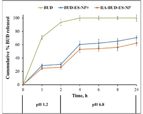 Release Profile Of Budesonide From Bud Es Np And Ha Bud Es Np Download Scientific Diagram
