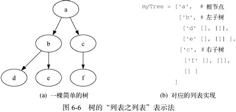Python 数据结构与算法分析第六章 树 知乎