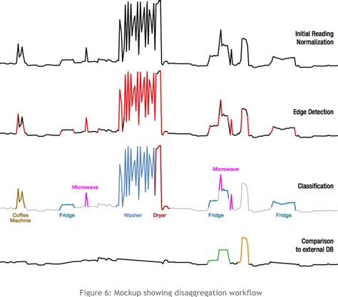 Figure 6 From Conceptual Framework For Enhancing Energy Disaggregation