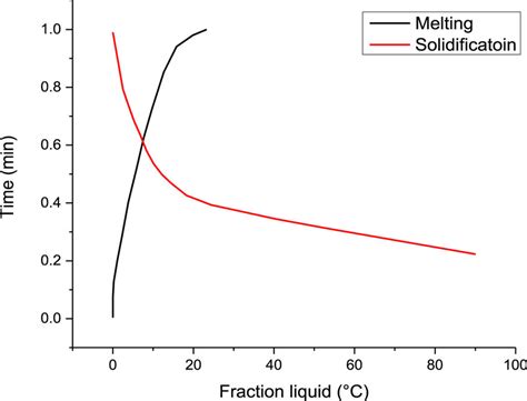 Shows A Comparison Between Solidification And Melting In A Pcm System Download Scientific