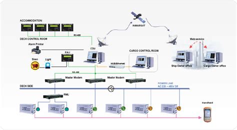 Reefer Container Monitoring Rcms 2500 Id 6261296 Product Details