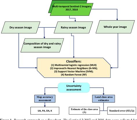 Figure 1 From Land Use Land Cover Mapping Using Multitemporal Sentinel 2 Imagery And Four