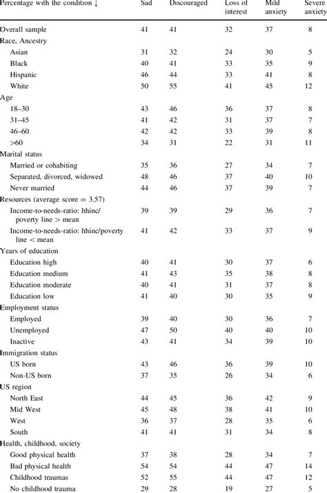 Distribution Of Depression And Anxiety By Attribute Download Scientific Diagram