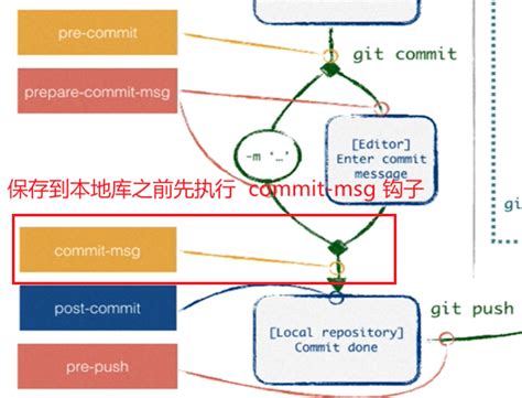 为react项目添加开发 提交规范（eslint、prettier、husky、commitlint、stylelint） 个人文章
