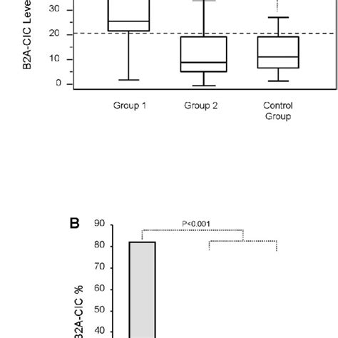 C3 A And C4 B Complement Levels In Groups Download Scientific Diagram