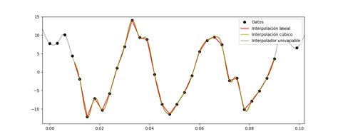 Python Para Ingenieros Scipy De Python