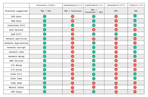 Securing Online Gaming Combine Chaos Engineering With Devops Practices