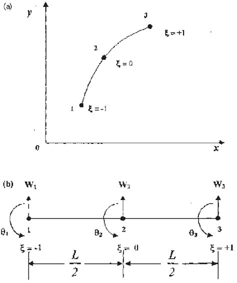 Isoparametric Three Noded Timoshenko Beam Element A General Download Scientific Diagram