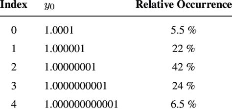initial values y 0 and relative composition of our lorenz dataset