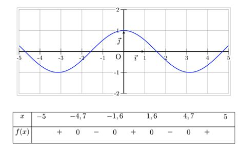 Tableau De Signes à Laide De La Courbe Dune Fonction Equations Et Inéquations Correction