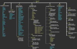 A Beginner S Guide To Understanding Ubuntu Linux File System