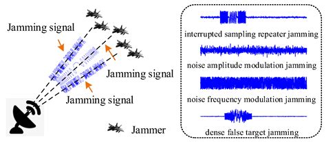 Multi Label Radar Compound Jamming Signal Recognition Using Complex