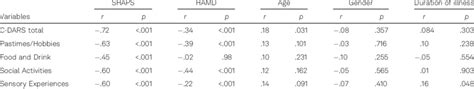 Correlation Analysis Of The C Dars Total And Subscale With Shaps Hamd Download Scientific