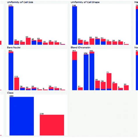 pdf prediction of benign and malignant breast cancer using data