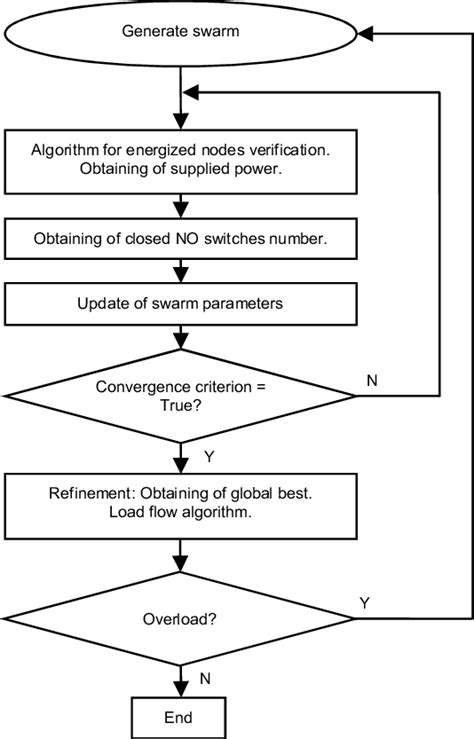 Flowchart Of Pso Algorithm 1 [21] Download Scientific Diagram