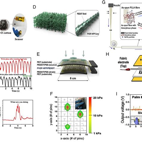 Textile Fiber‐based Sensors For Biosignal Monitoring A Dip Coating Of Download Scientific