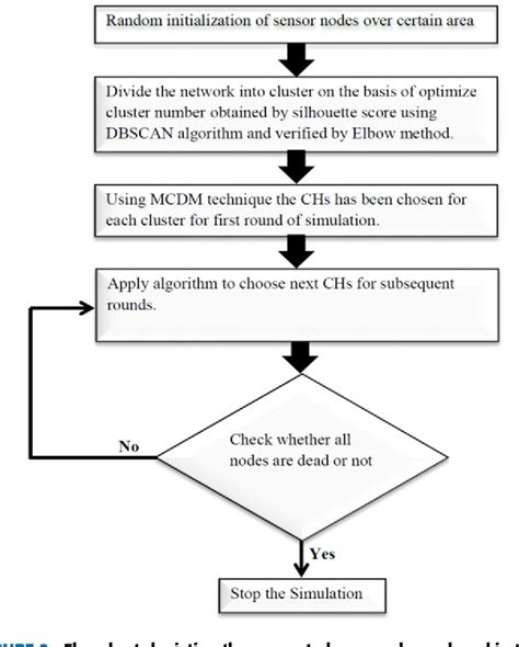 Figure 2 From Improvement Of Wireless Sensor Network Lifetime Via Intelligent Clustering Under