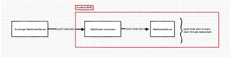 Javascript Websockets Get Message From A Websocket Server And Send