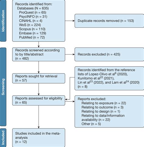 Lung Cancer Screening Adherence In Centralized Vs Decentralized Screening Programs Chest