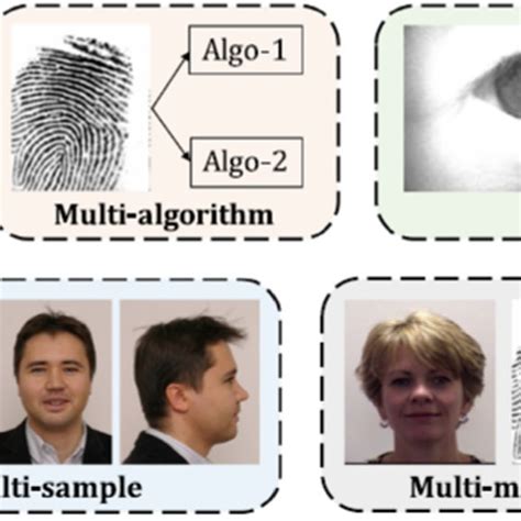 Types Of Multi Biometric Systems 3 Download Scientific Diagram