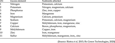 Antagonistic Interaction Of Nutrients Download Scientific Diagram