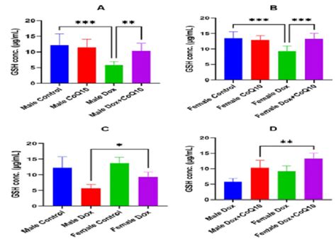 Role Of Gender In The Protection Against Doxorubicin Induced Oxidative Stress Pharmacognosy