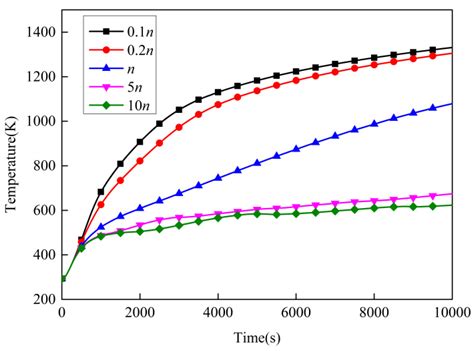 Research On Thermal Response Behavior Of The Intumescent Coating At High Temperature An