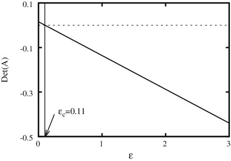 Variation Of Deta As A Function Of Coupling Parameter The