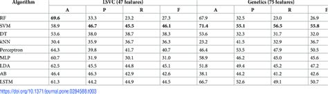Comparison Of The Performances Of Lsvc And The Genetics Algorithm On Download Scientific