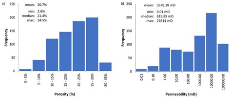 4 Histogram Of Frequency Distribution Of A Porosity And B