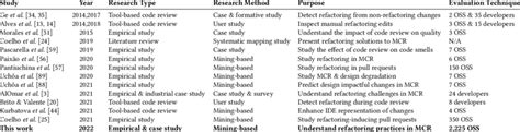 Related Work In Refactoring Related Code Review Download Scientific