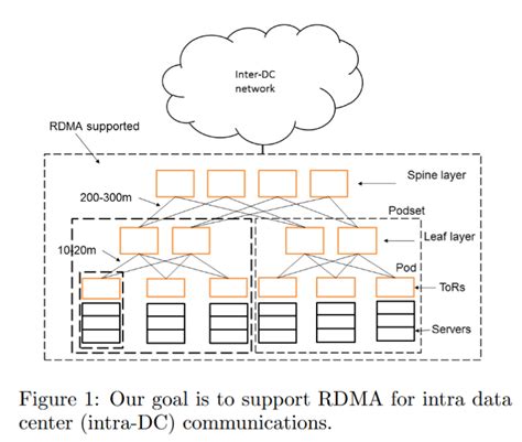 RDMA over Commodity Ethernet at Scale 導讀 Gene WorkSpace
