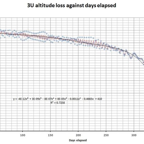 Excel Post Processing Of The Gmat Data Download Scientific Diagram