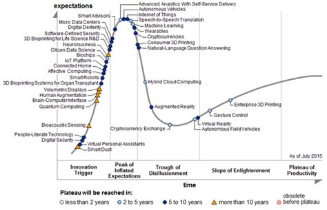 Gartner Hype Cycle Robotic Process Automation Equiopec