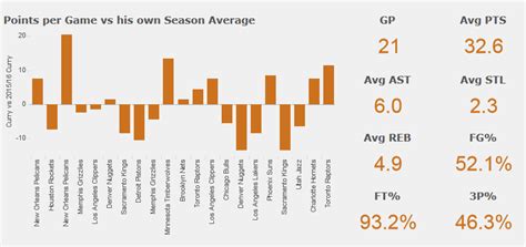 visualization of the week steph curry s nba performance insidebigdata