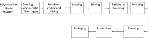 Silicon Wafer Formation Steps Download Scientific Diagram