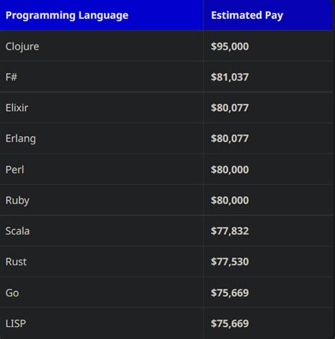 Top Programming Languages Based On Salary Level