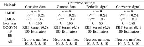 Table I From Local Mahalanobis Distance Envelope Using A Robust Healthy Domain Approximation For