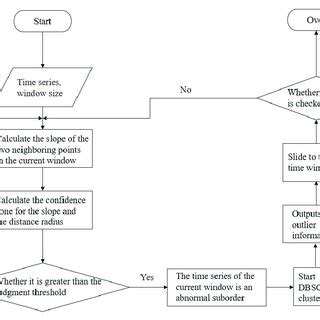 Flow Chart Of Anomaly Detection Algorithm Download Scientific Diagram