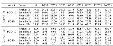 table 22 from detection and defense of unlearnable examples semantic