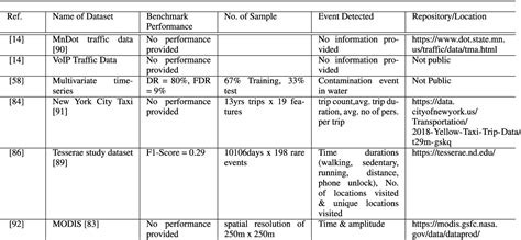 Table 5 From A Systematic Review Of Rare Events Detection Across Modalities Using Machine