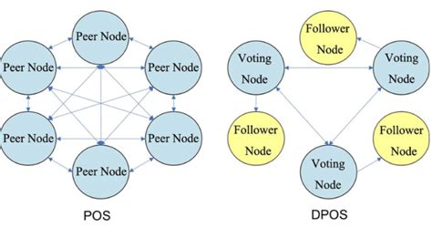 Delegated Proof Of Stake Dpos Explained Okx