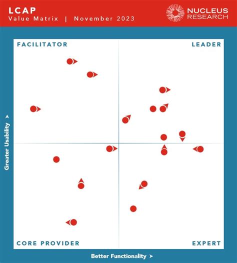 Lcap Technology Value Matrix 2023