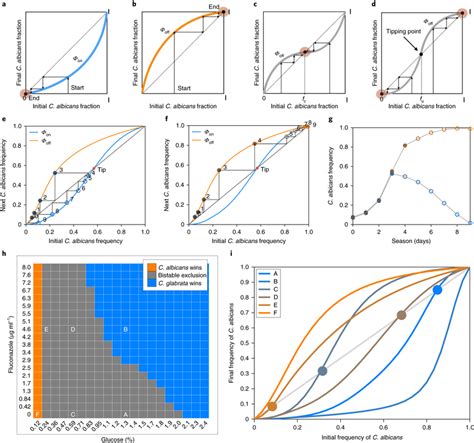Population Dynamics Theory States That One Can Deduce Multi Season Download Scientific Diagram